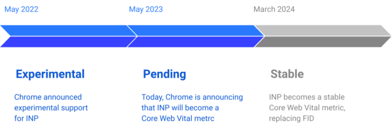 INP (Interaction to Next Paint) as Core Web Vitals Metric